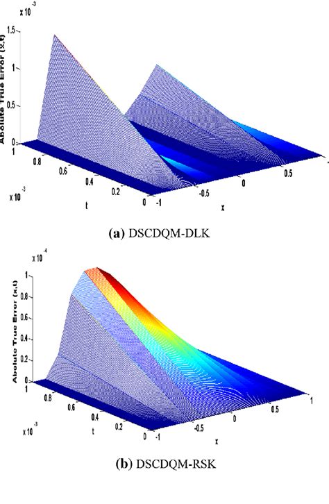 Absolute Error At λ 1 In 3 D For Dscdqm Dlk And Dscdqm Rsk Download