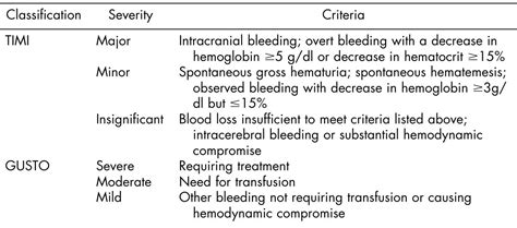 Timi And Gusto Classification Of Bleeding Severity Gusto