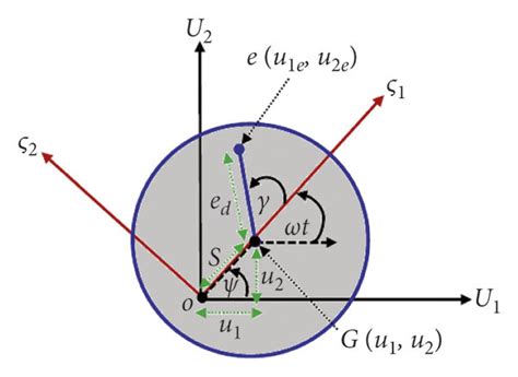 Horizontally Supported Asymmetric Nonlinear Rotor System A Jeffcott Download Scientific