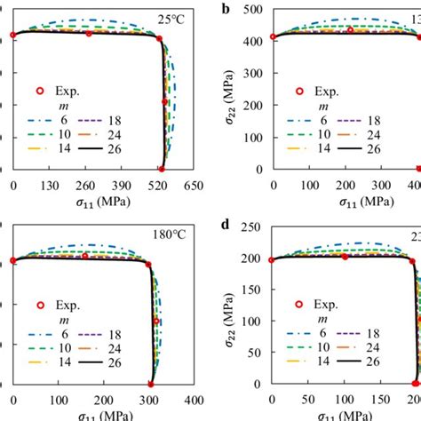 Initial Yield Loci From Yld2000 2d Yield Criterion With Different Download Scientific Diagram