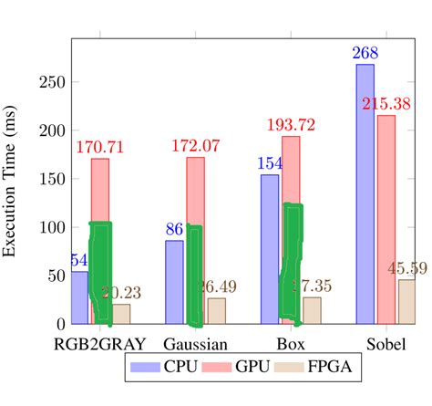 Creating A Stacked Bargraph With Tikz Without Values Changing TeX