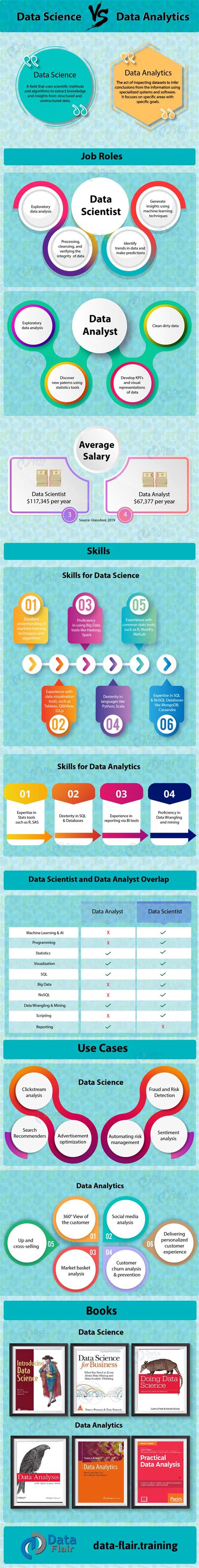 Data Science Vs Data Analytics Infographic Choose Your Career DataFlair