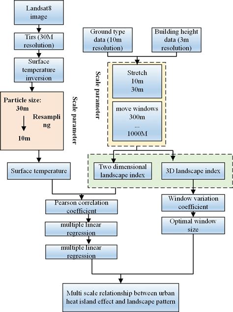 Optimizing Rural Landscape Planning And Design A Random Forest