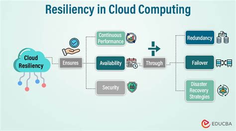 Resiliency In Cloud Computing For Optimal Performance
