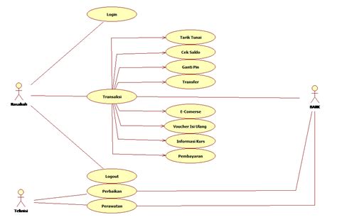 USE CASE DIAGRAM MESIN ATM Mzn