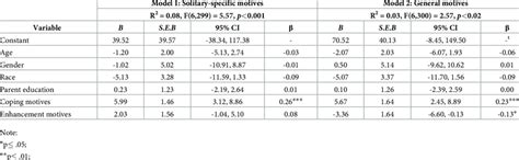Summary Of Linear Regression Models Predicting Percentage Of Drinking Download Scientific