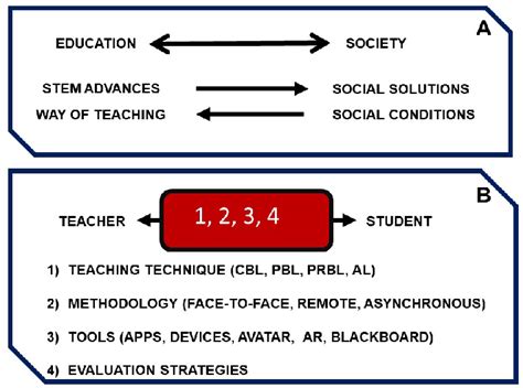 Relationship Between Education And Society A Advances In Stem
