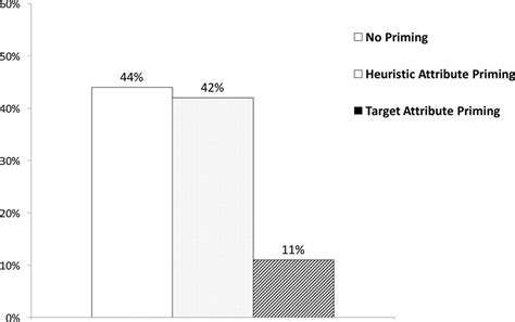 The Effect Of Priming On The Ratio Bias In Experiment 2 Higher Download Scientific Diagram
