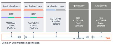 Autosar The Future Of Software Defined Vehicles
