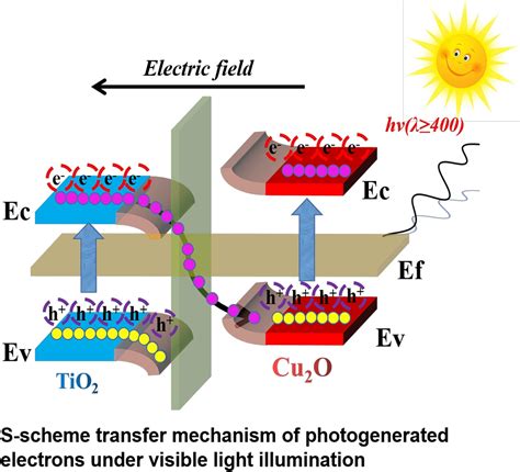 Simultaneous Tuning Band Gaps Of Cu2o And Tio2 To Form S‐scheme Hetero‐photocatalyst Qi 2021