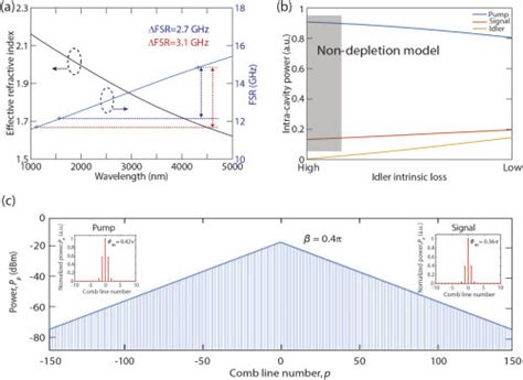 Physical Model And Output Spectrum Of Design 2 A Simulated Effective