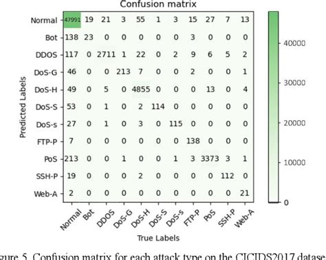 Figure 1 From Hybrid Intrusion Detection Method Based On Cm K Means