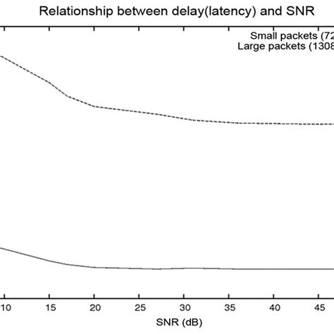 Latency In WiFi System Download Scientific Diagram
