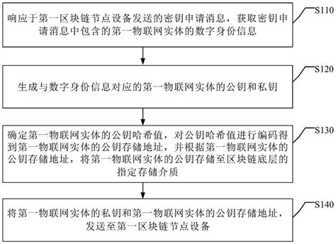 key management method system and device eureka patsnap
