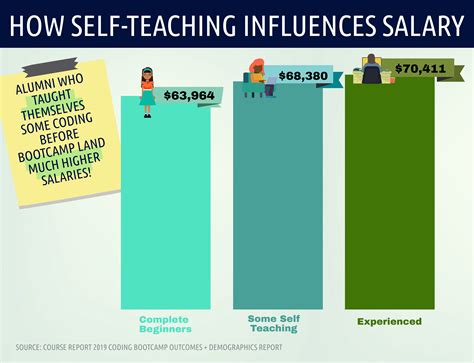 Web Developer Salaries After Coding Bootcamps