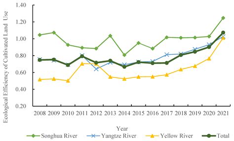 Sustainability Free Full Text Spatial And Temporal Differences And Influencing Factors Of
