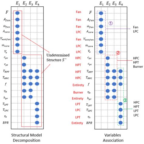 Structural Model Decomposition And Variables Association Download Scientific Diagram