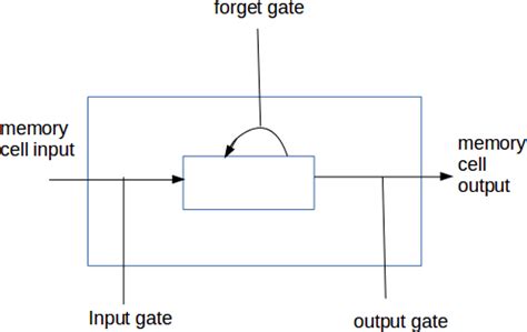 Basic LSTM Block Diagram Download Scientific Diagram
