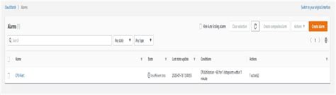 Monitoring Amazon EC2 With CloudWatch IP With Ease