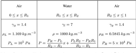 Table 1 From A Weakly Compressible Dns Formalism For Turbulent Atomization Applications