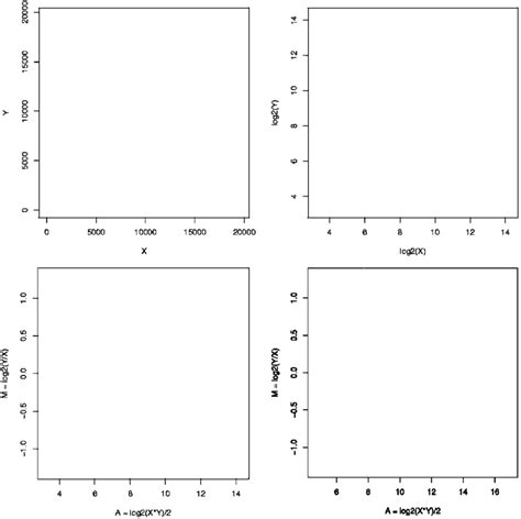 Three Views Of The Same Data A Linear B Logarithmic C A M Plot X
