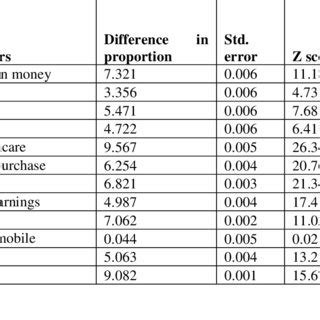 Result Of Z Test For The Difference Of Proportion Download Scientific Diagram