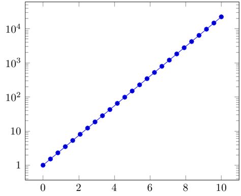 Pgfplots Having Tick Labels Like 1 10 102 103 Tex Latex