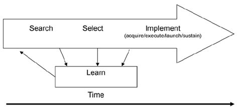 Innovation Process Model Adapted From Tidd Bessant And Pavitt 2005 Download Scientific Diagram