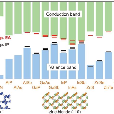 Energetics Of Dominant Native Point Defects H And O Impurities And Download Scientific