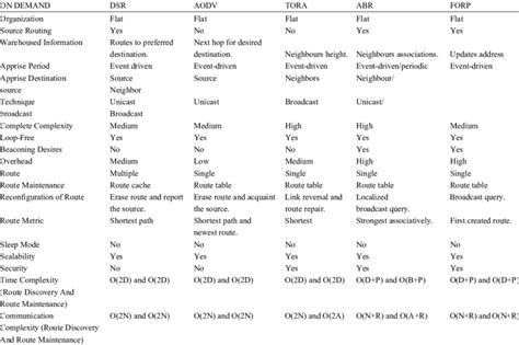 comparison of on demand routing protocols download scientific diagram