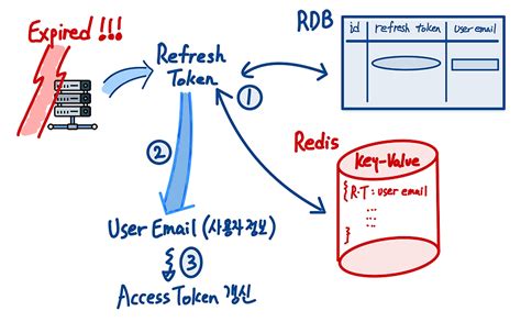 박찬솔 On Linkedin Refresh Token Rotation 과 Redis로 토큰 탈취 시나리오 대응