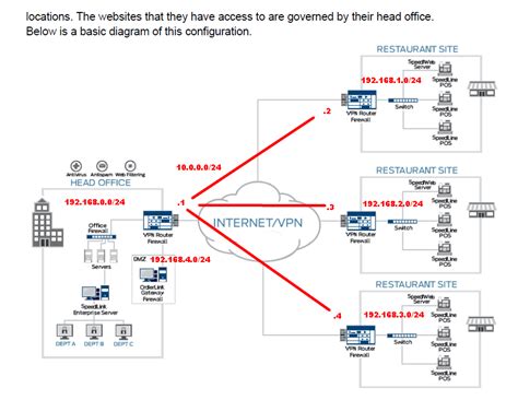 sonicwall dmz vpn between multiple locations smart home network