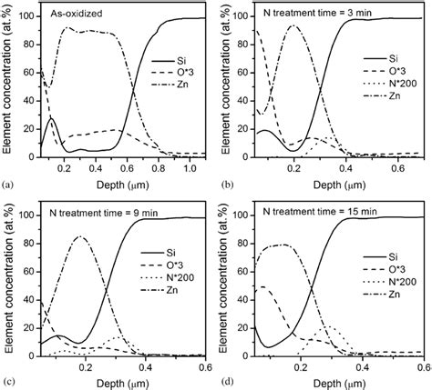 Atomic Element Concentration Depth Profiles For A As Oxidized B