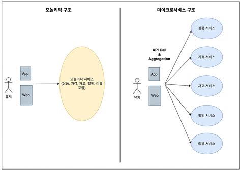 마이크로서버스의 외부 Api 패턴에 대한 이론을 정리한 글입니다 Backend For Frontend Materialized View Api Gateway 에 대한