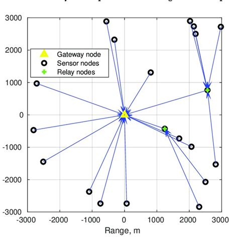 Example Of The Dual Hop Routing Strategy Applied To A Network Of 20