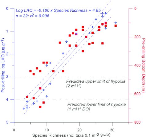 Regression Results ±95th Conf Interval For Post Drilling Log Lao