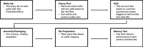 Flash Memory Chip Manufacturing Process As Discussed In Download Scientific Diagram