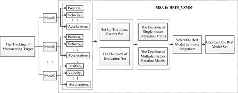 Figure 1 From A High Effective Fuzzy Synthetic Evaluation Multi Model Estimation Semantic Scholar