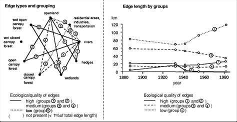 Length Of Various Edge Types In Five Consecutive Time Steps As Download Scientific Diagram