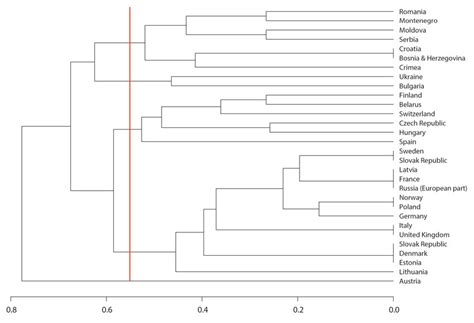 results of hierarchical cluster analysis unweighted pair group method