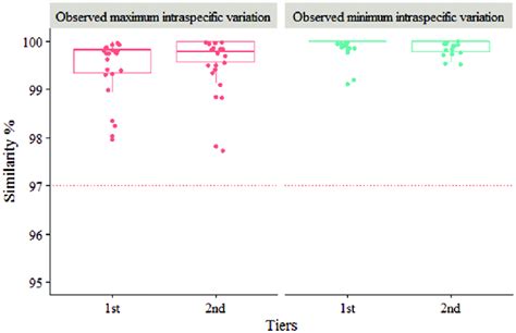 Observed Maximum And Minimum Intraspecific Variations Download