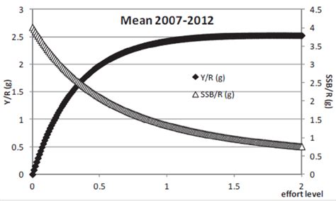 Figure Q6h Pink Sex Combined Average Y R And SSB Y In The Strait Of Download Scientific Diagram
