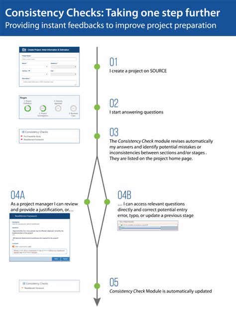 Consistency Checks Putting Project Data To Work To Improve Infrastructure Development Source