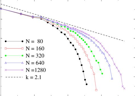 Plot Of Log 10 P ′ Vs Log 10 R The Sets Are The Same As In Fig 6 A