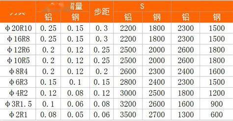 加工中心刀具切削参数表直观明了 钨钢