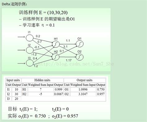 算法讲解—【1】—决策树and神经网络 1、掌握决策树的基本方法。 2、掌握神经网络的基本方法。 csdn博客