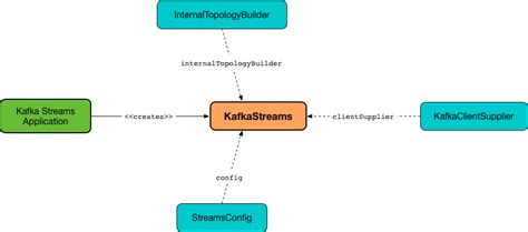 Kafkastreams · The Internals Of Kafka Streams