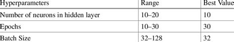 Hyperparameter Tuning Range And The Best Values For The Autoencoders Download Scientific Diagram
