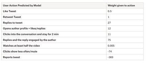 Understanding Twitters Algorithm By Tanay Jaipuria