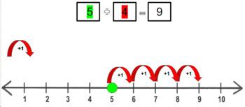 Adding And Subtracting On A Number Line Digital Resource Bundle